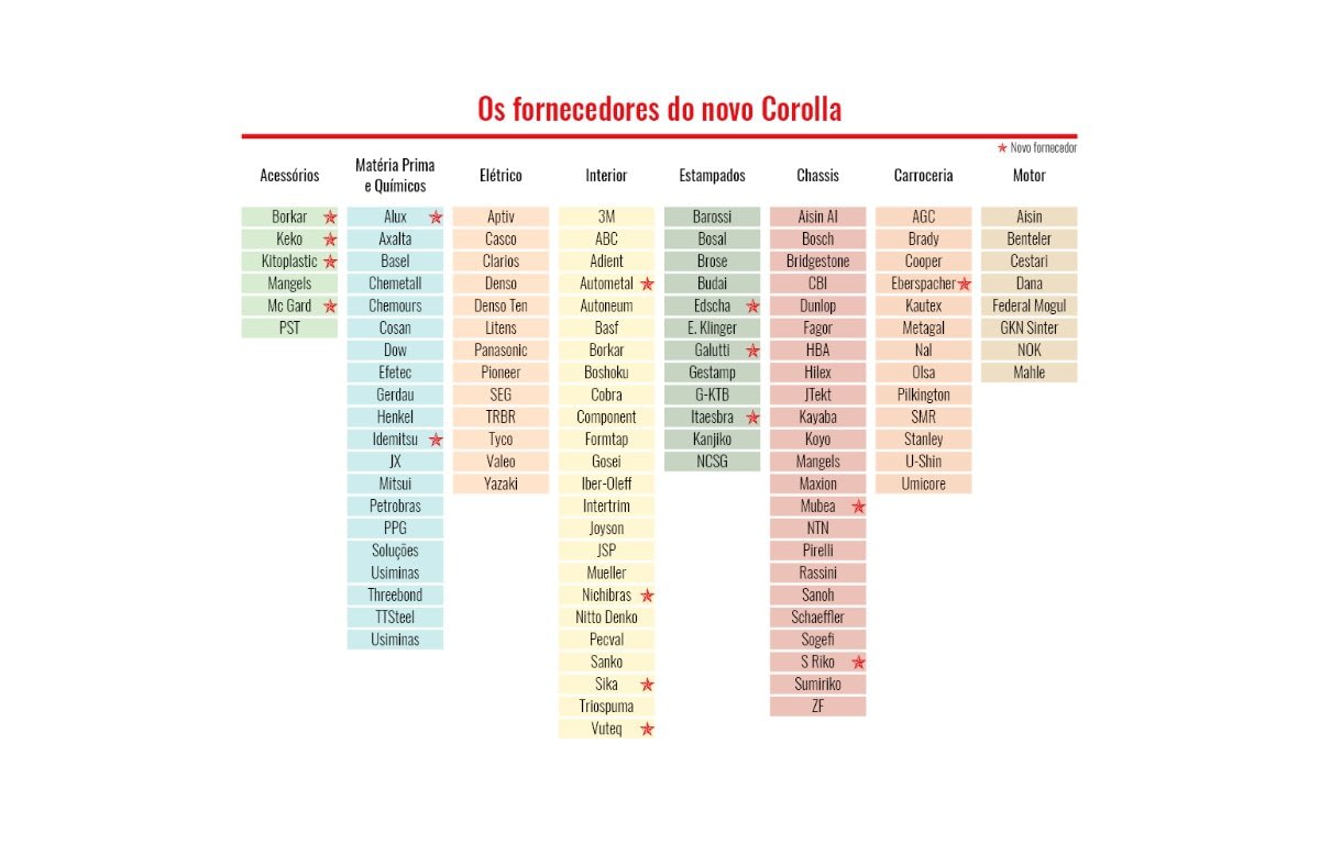 AutoData Editora - Quinze novos fornecedores integram a base do Corolla